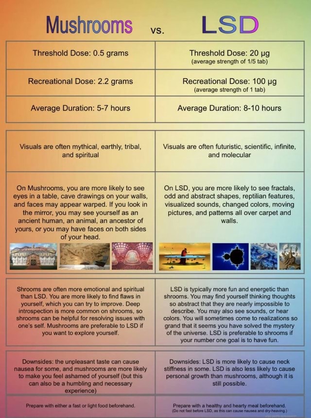 Mushrooms Threshold Dose: 0.5 grams vs. LSD Threshold Dose: 20 pg ...