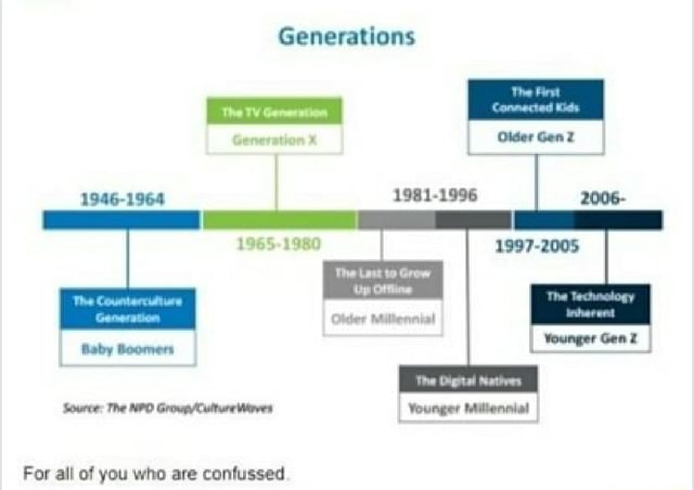 Generations 1946-1964 1997-2005 Lip: Cot flare Baby boomen Source The ...