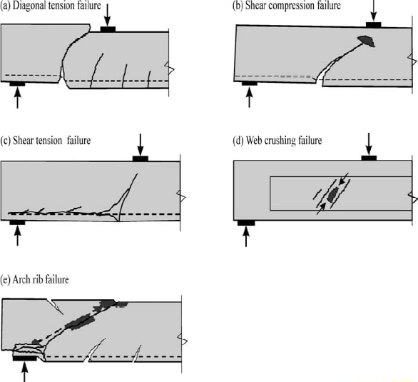 (a) Diagonal tension failure ()shear compressiona (c) Shear tension ...