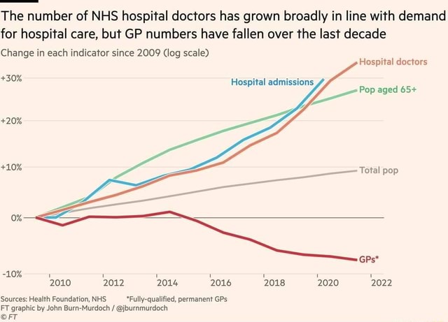 Where are the GPs? - The number of NHS hospital doctors has grown ...