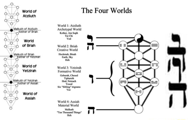 Word of The Four Worlds Atziluth World Atziluth of Archetypal World ...
