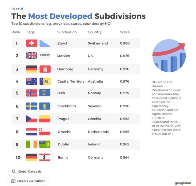 World The Most Developed Subdi Top 10 subdivisions (eg. provinces ...