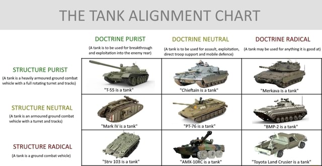 THE TANK ALIGNMENT CHART STRUCTURE PURIST (A tank is a heavily armoured ...