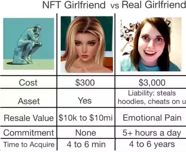 NFT Girlfriend vs Real Girlfriend $300 $3,000 Liability: steals hoodies ...