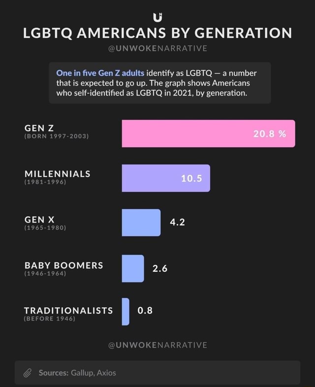 LGBTQ AMERICANS BY GENERATION @UNWOKENARRATIVE One in five Gen Z adults ...