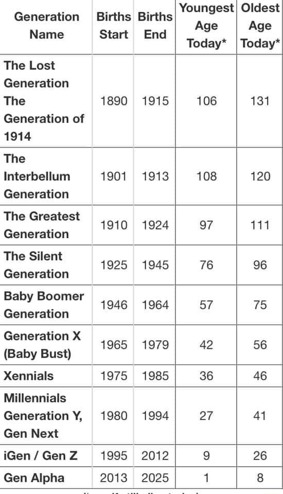 Generation Births Births Youngest/ Oldest Name Start End Age Age Today ...