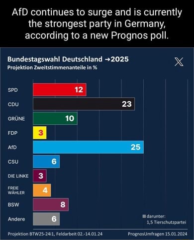 AfD continues to surge and is currently the strongest party in Germany ...