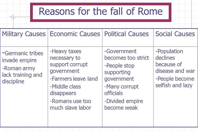 Reasons for the fall of Rome Military Causes Economic Causes Political ...