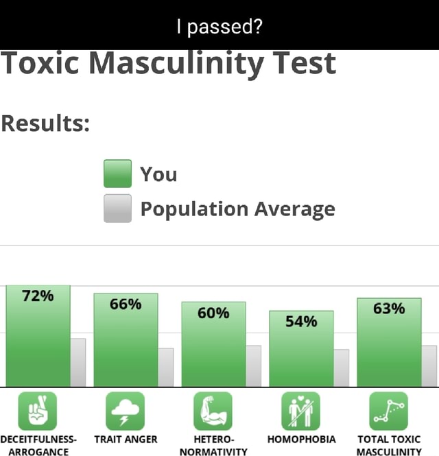 I passed? Toxic Masculinity Test Results: You Population Average 66% 54 ...