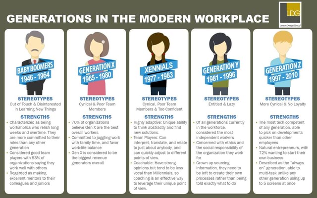 GENERATIONS IN THE MODERN WORKPLACE STEREOTYPES Out of Touch ...