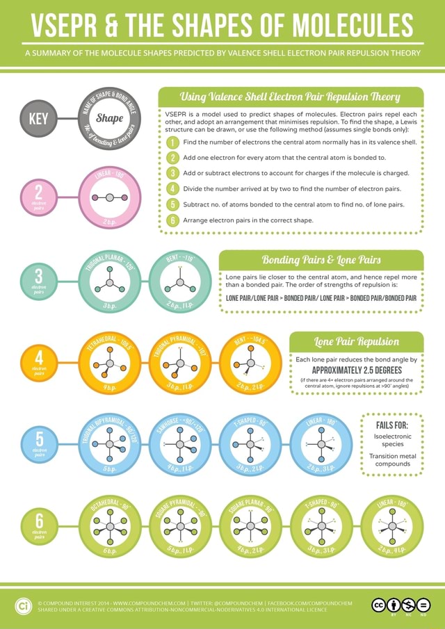 VSEPR THE SHAPES OF MOLECULES A SUMMARY OF THE MOLECULE SHAPES ...