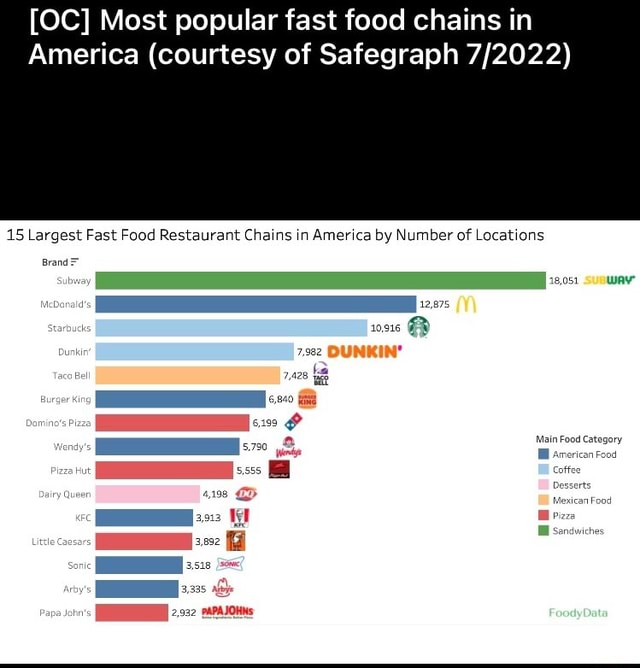 [OC] Most popular fast food chains in America (courtesy of Safegraph 15 ...