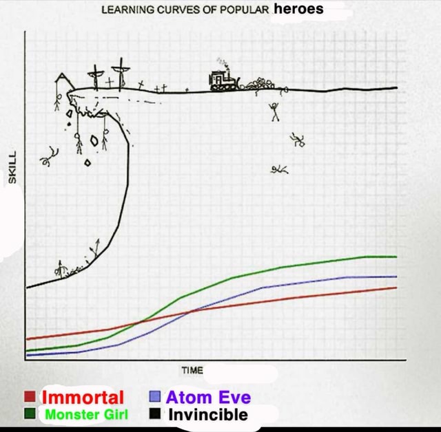 LEARNING CURVES OF POPULAR heroes SKILL TIME immortal Atom Eve Monster ...