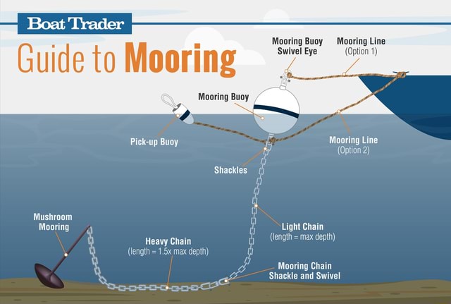 Mooring Buoy Mooring Line Swivel Eye (Option 1) Boat Trader Guide to ...