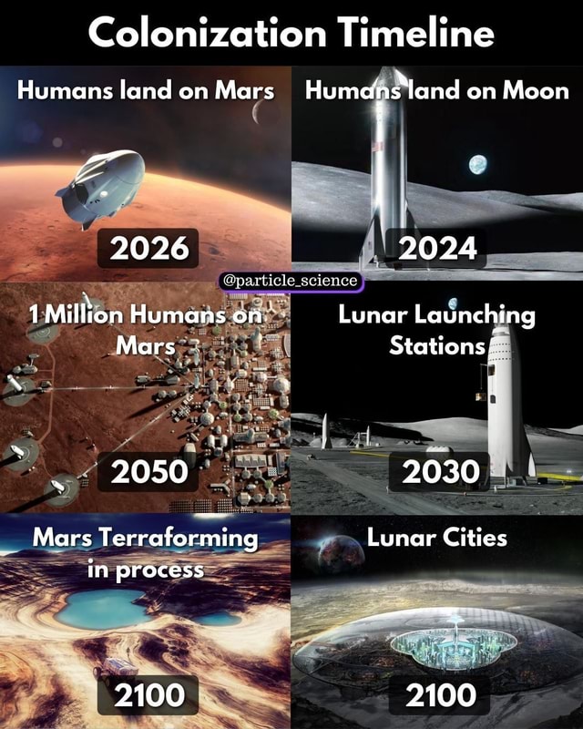 Colonization Timeline Humans land on Mars Humans land on Moon LE 2026 ...