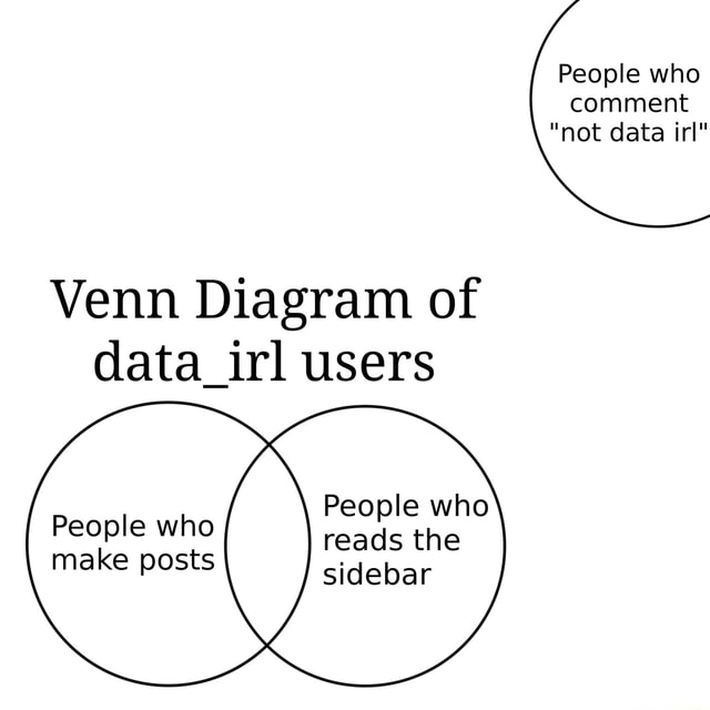 People who comment "not data irl" Venn Diagram of data_irl users People ...