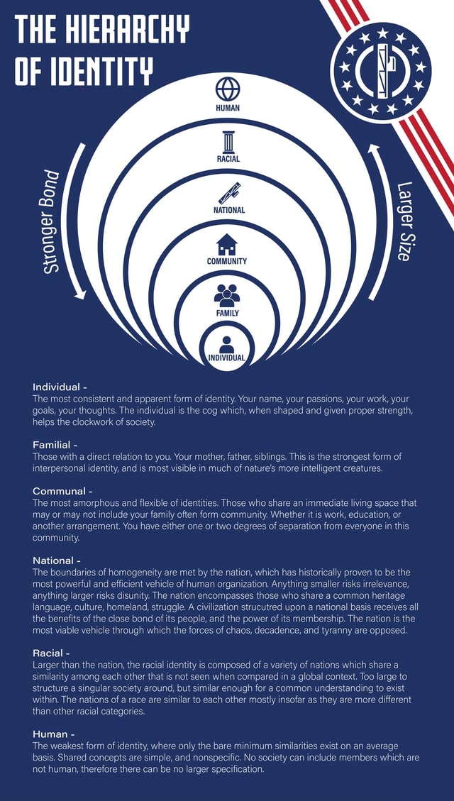 THE HIERARCHY OF IDENTITY HUMAN RACIAL NATIONAL Bong stronger ...