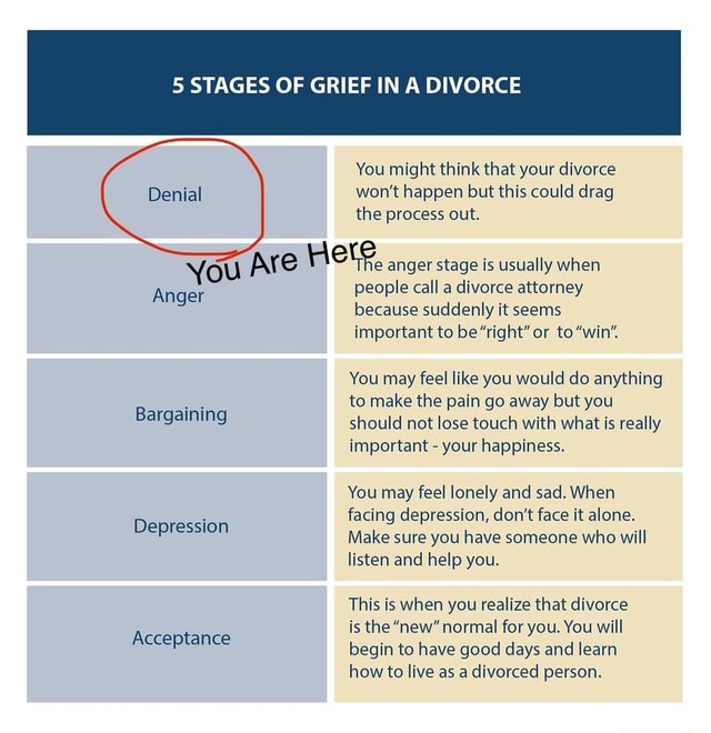 5 STAGES OF GRIEF IN A DIVORCE Denial Yo Anger Bargaining Depression ...