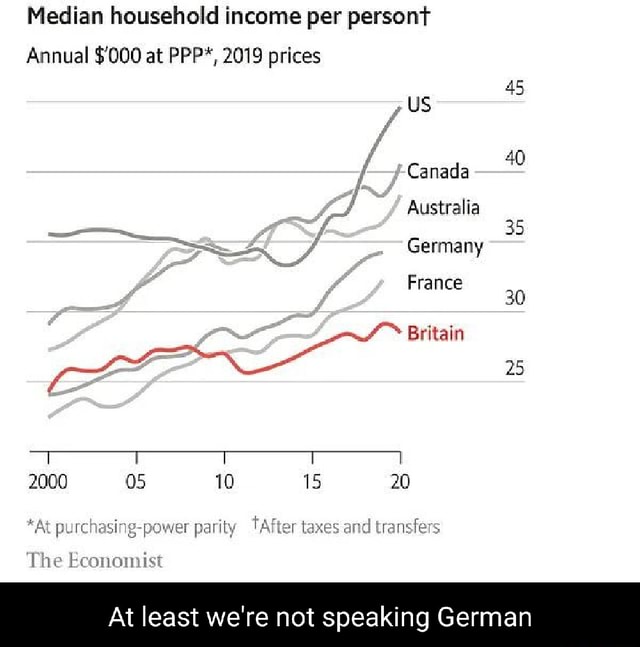 Median household income per person Annual $000 at PPP*, 2019 prices 45 ...