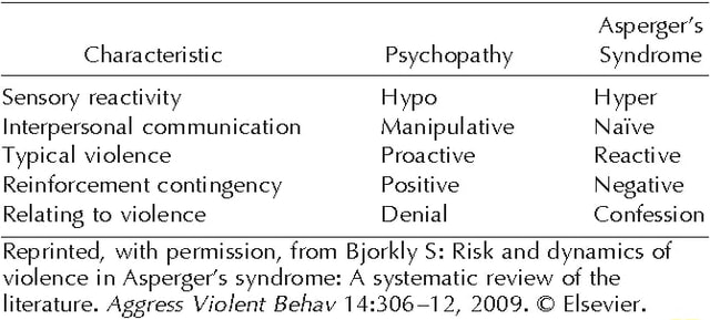 Asperger's Characteristic Psychopathy Syndrome Sensory reactivity Hypo ...