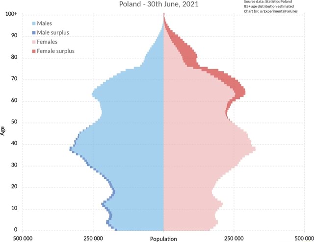 80 50 500 000 100+ Males Male surplus Females Female surplus Poland ...