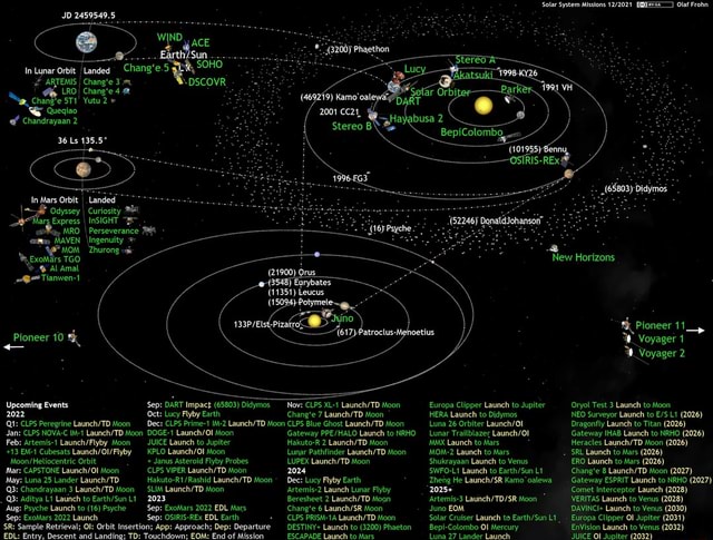 All current and future Solar System missions as of December 1st 2021. # ...
