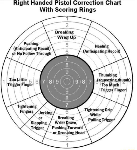 Right Handed Pistol Correction Chart With Scoring Rings - iFunny