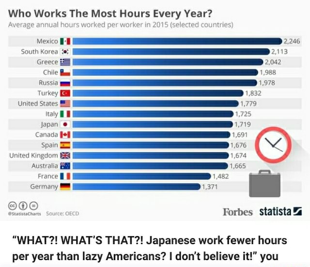 Who Works The Most Hours Every Year? Average annual hours worked per ...