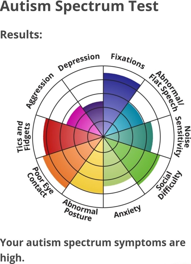 Autism Spectrum Test Results: ession Fixag; er* 'On, Nolse So, and Tics ...