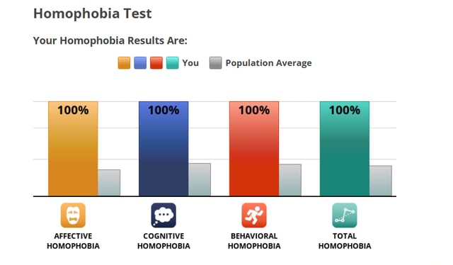Am i cooked - am i cooked Homophobia Test Your Homophobia Results Are ...