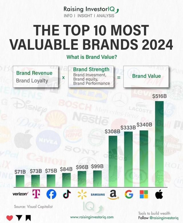 Here are the top 10 most valuable brands in the world. Great post as ...