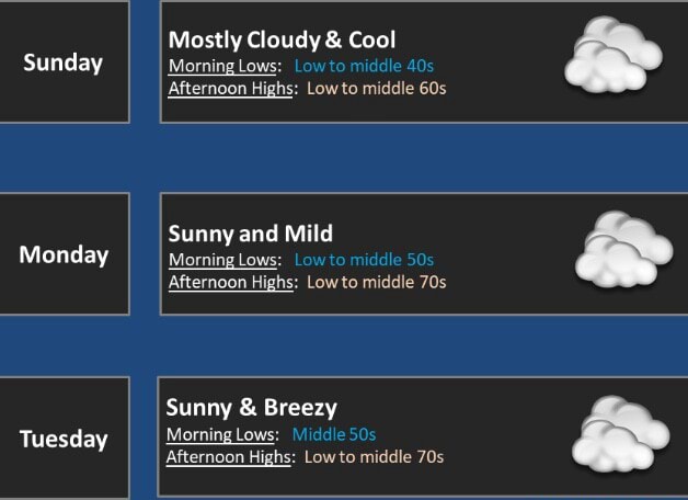Mostly Cloudy & Cool Sunday Morning Lows: Low to middle 'Afternoon ...