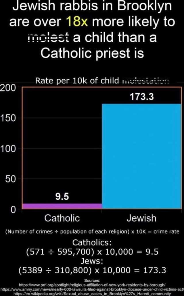 Jewish rabbis in Brooklyn are over more likely to mossi a child than a ...