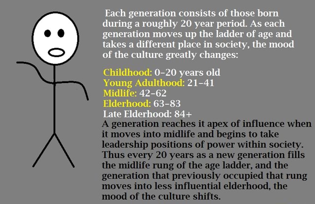 Strauss & Howe’s 4th Turning - Each generation consists of those born ...