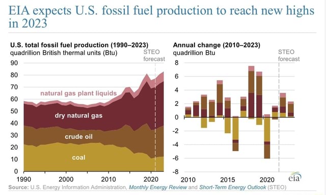 EIA expects U.S. fossil fuel production to reach new highs in 2023 U.S ...