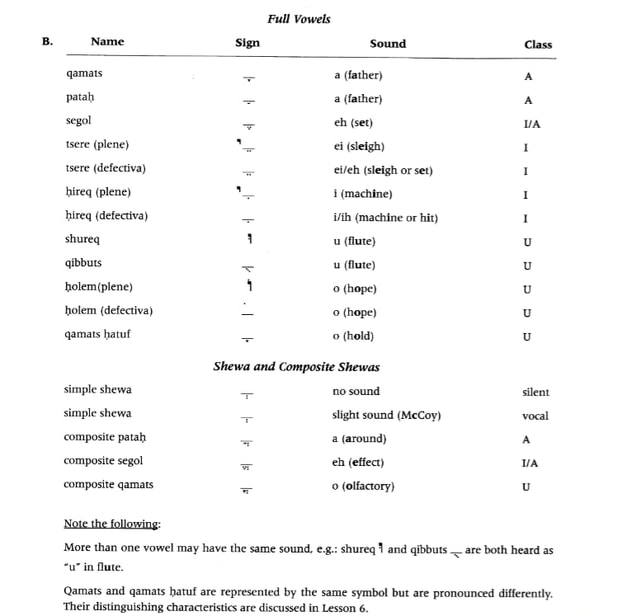 Hebrew Vowel Markings - Hebrew Vowel Markings Full Vowels Name Sign ...