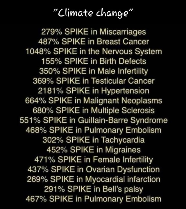 "Climate change" 279% SPIKE in Miscarriages 487% SPIKE in Breast Cancer ...