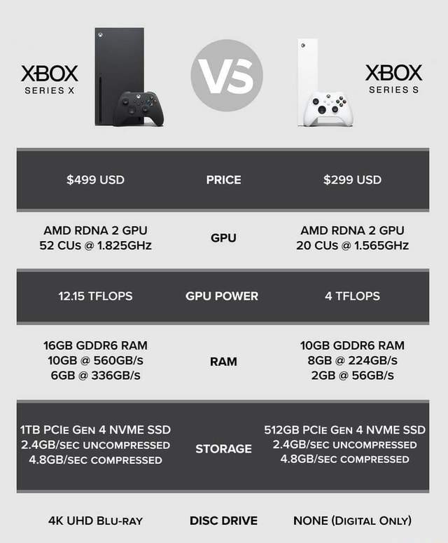XBOX SERIES X XBOX SERIES S $499 USD PRICE $299 USD AMD RDNA 2 GPU AMD ...