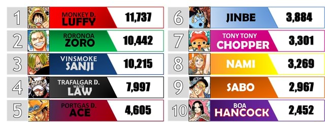 One Piece 6th Popularity Poll Top 10 Voted - TONY TONY CHOPPE VINSMOKE ...