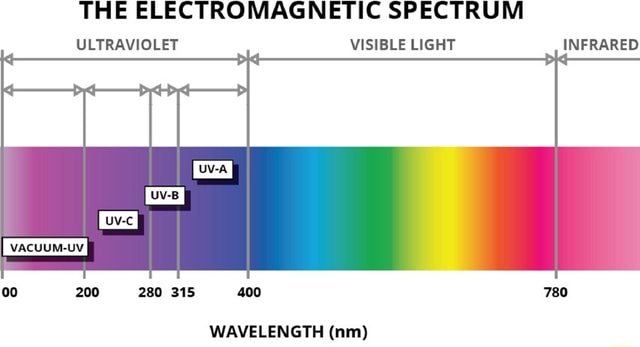 THE ELECTROMAGNETIC SPECTRUM ULTRAVIOLET VISIBLE LIGHT INFRARED 200 280 ...