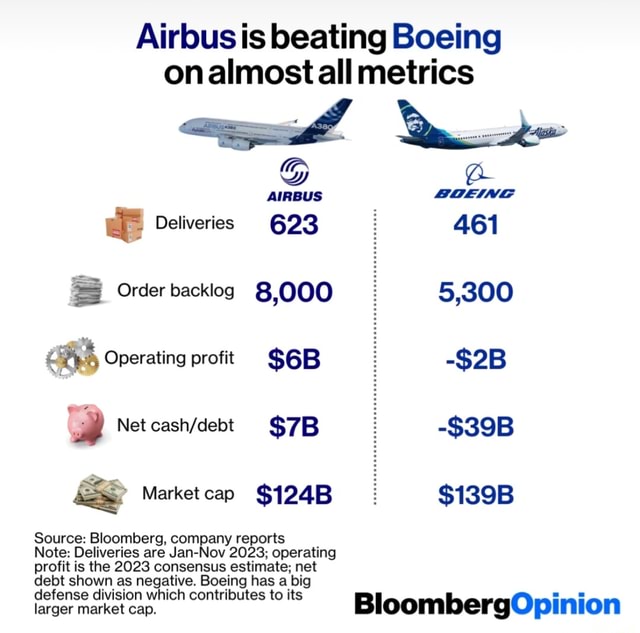 Airbus is beating Boeing onalmostall metrics AIRBUS SOEING Deliveries ...
