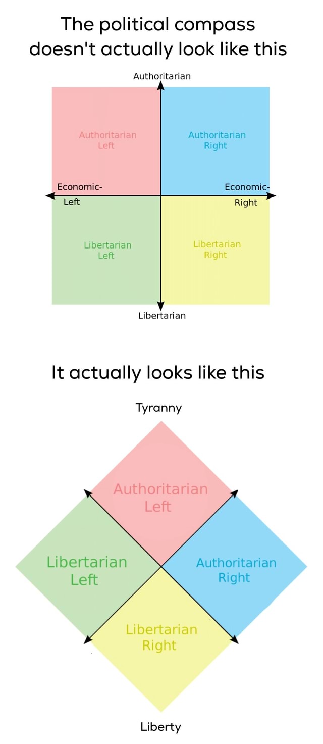 The political compass doesn't actually look like this Authoritarian ...