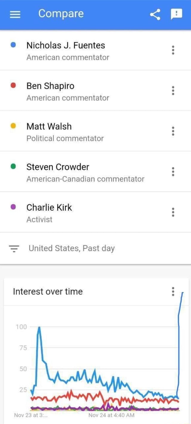 Compare Nicholas J. Fuentes American commentator Ben Shapiro American ...