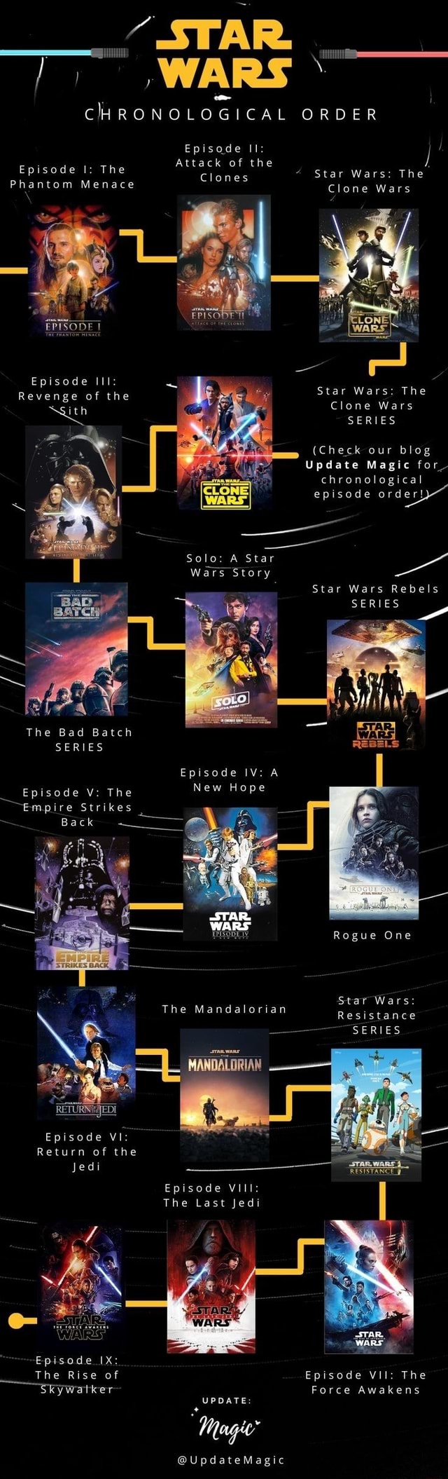 II STAR. WARS CHRONOLOGICAL ORDER Episode II: Attack of the Episode I: The Clones Star Wars: The ...