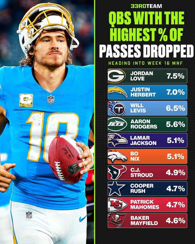 TEAM OBS WITH THE HIGHEST % OF PASSES DROPPED HEADING INTO WEEK 16 MNF ...