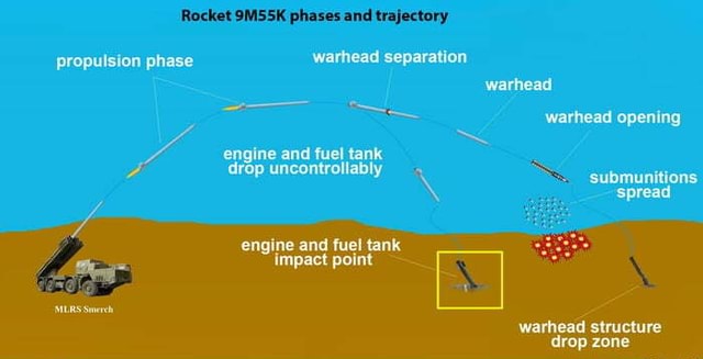 Propulsion phase Rocket phases and trajectory warhead separation ...