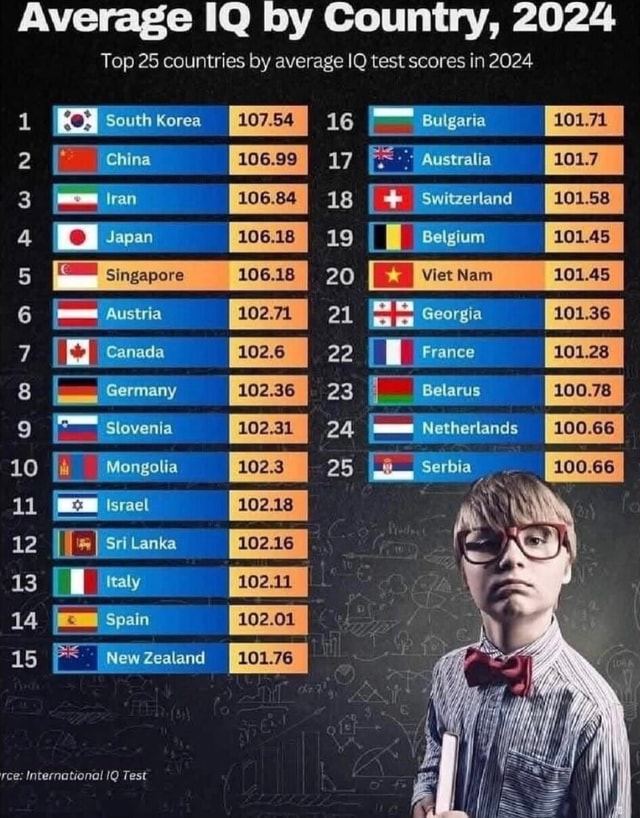 Average IQ by Country, 2024 Top 25 countries by average IQ test scores ...
