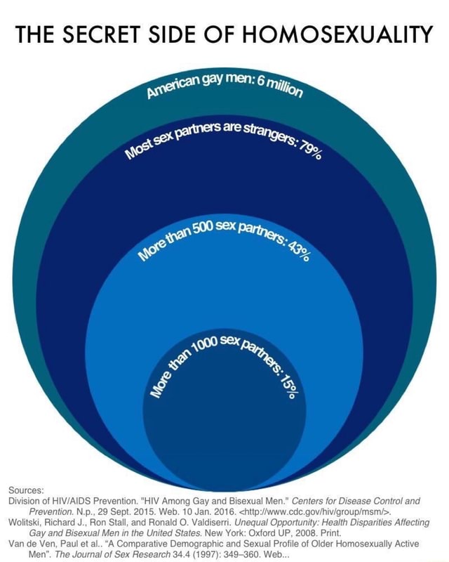 THE SECRET SIDE OF HOMOSEXUALITY Sources: Division of HIV/AIDS ...