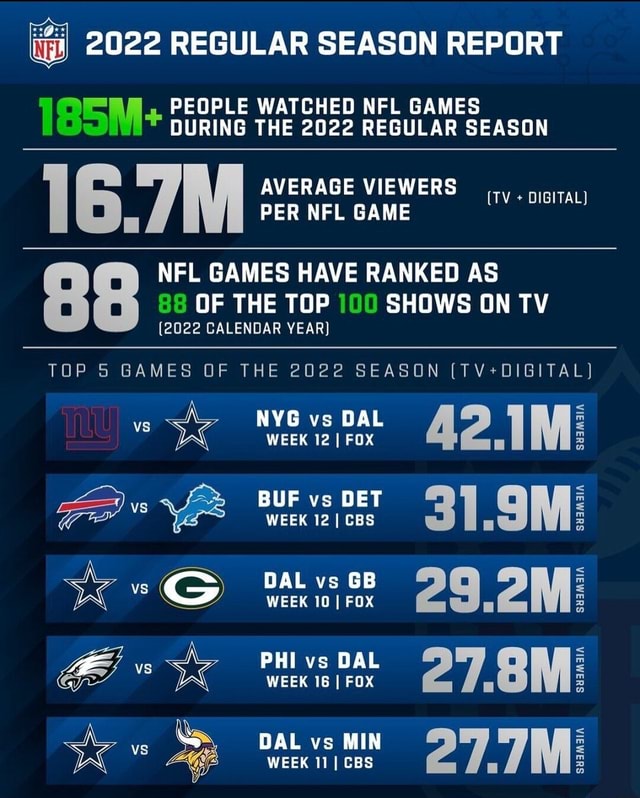 2022 REGULAR SEASON REPORT 185M+ PEOPLE WATCHED NFL GAMES DURING THE ...