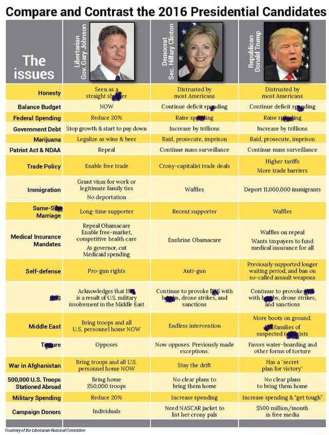 Compare and Contrast the 2016 Presidential Candidates Democrat Hillary ...